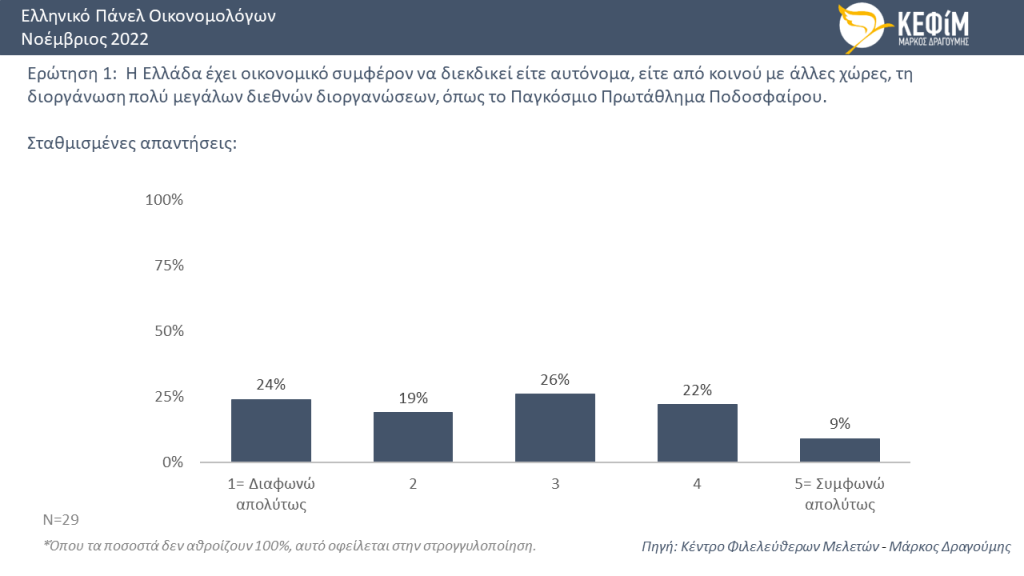 Ελληνικό Πάνελ Οικονομολόγων Ερώτηση #32 Νοέμβριος 2022 - Kefim